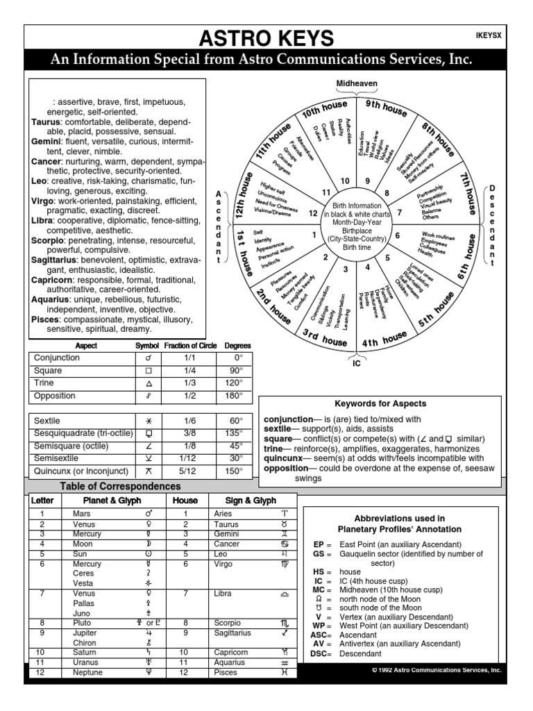 Astro Keywords | PDF | Planets In Astrology | Astronomy