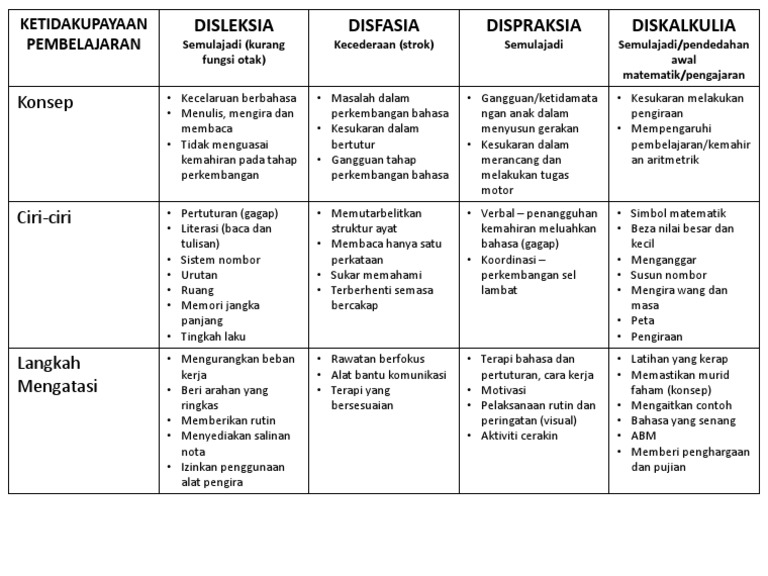 Perbezaan Dispraksia, Disleksia, Diskalkulia, Disfasia | PDF