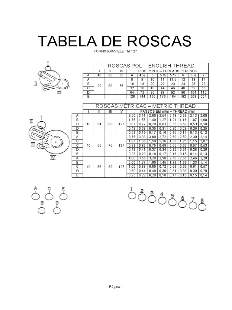 Tabela de Roscas Joinville TM 127 PDF | PDF