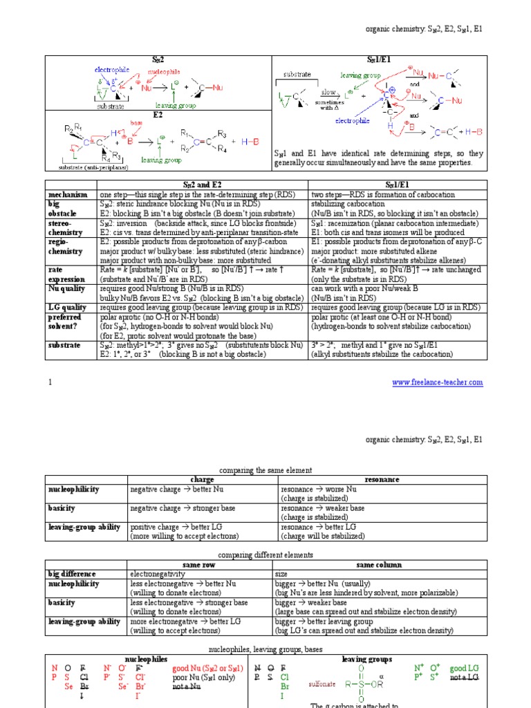 Understanding Organic Reaction Mechanisms: A Comprehensive Guide to SN2, E2, SN1 and E1 ...