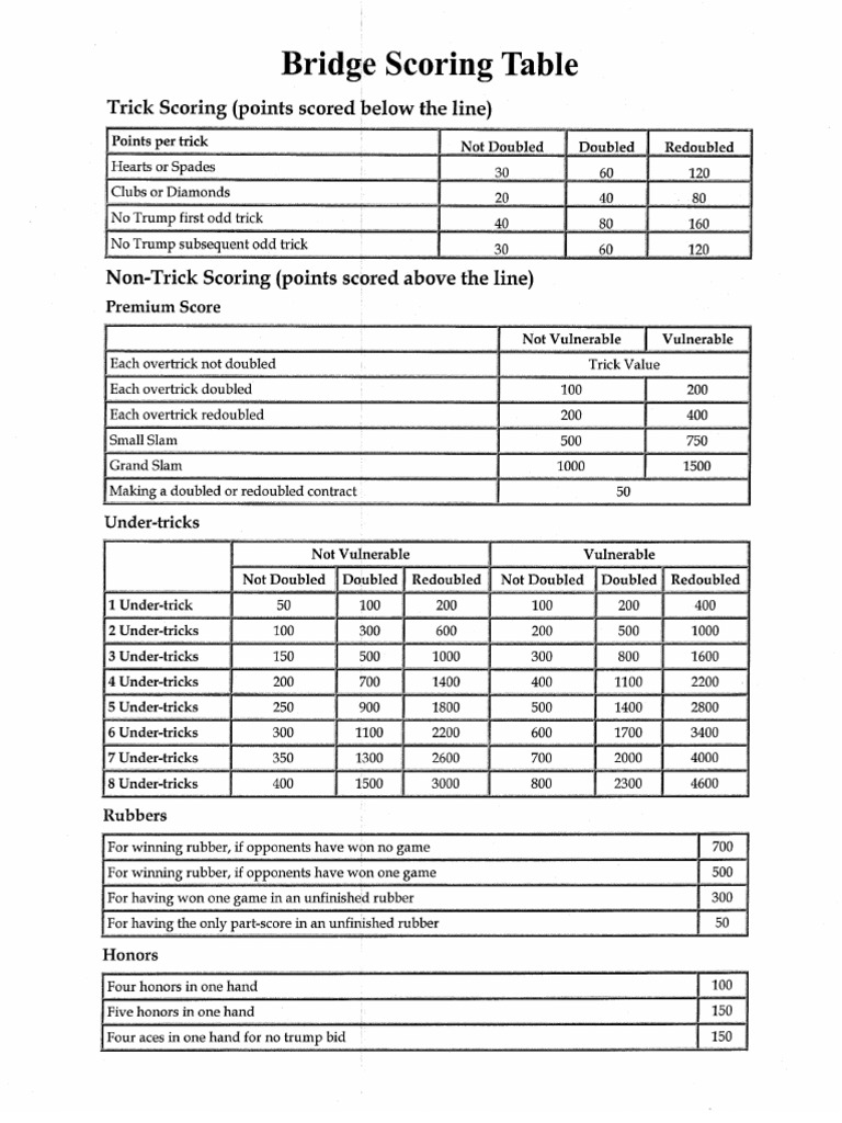 Bridge Scoring Table | PDF