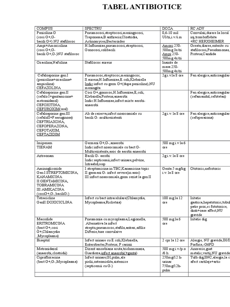 Antibiotice Tabel | PDF
