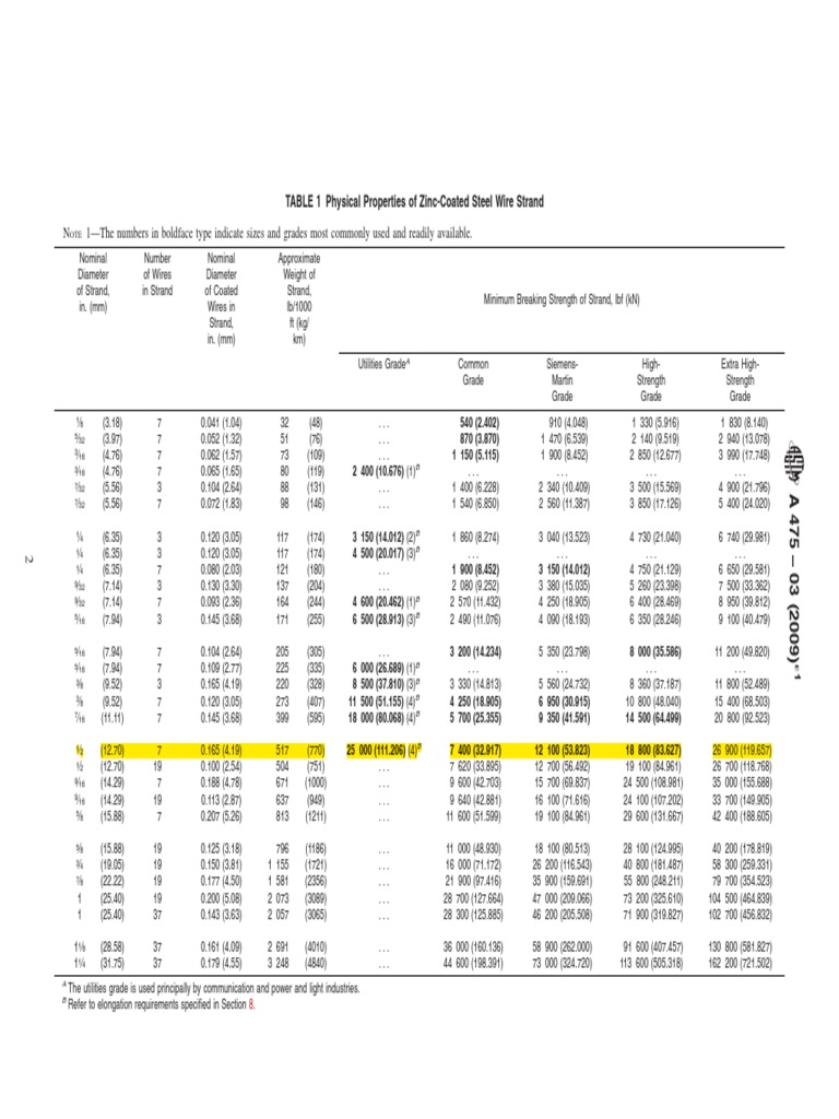 ASTM A475-03 (2009) E1 | PDF | Materials | Mechanical Engineering
