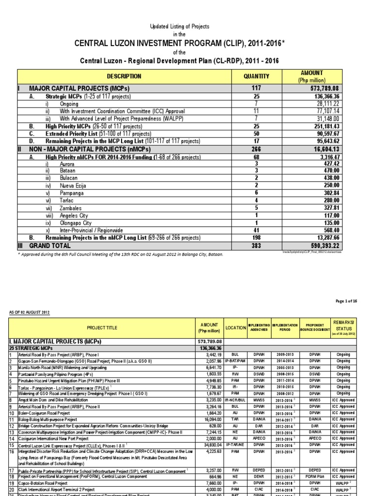 Updated Listing of Projects in the Central Luzon Investment Program ...