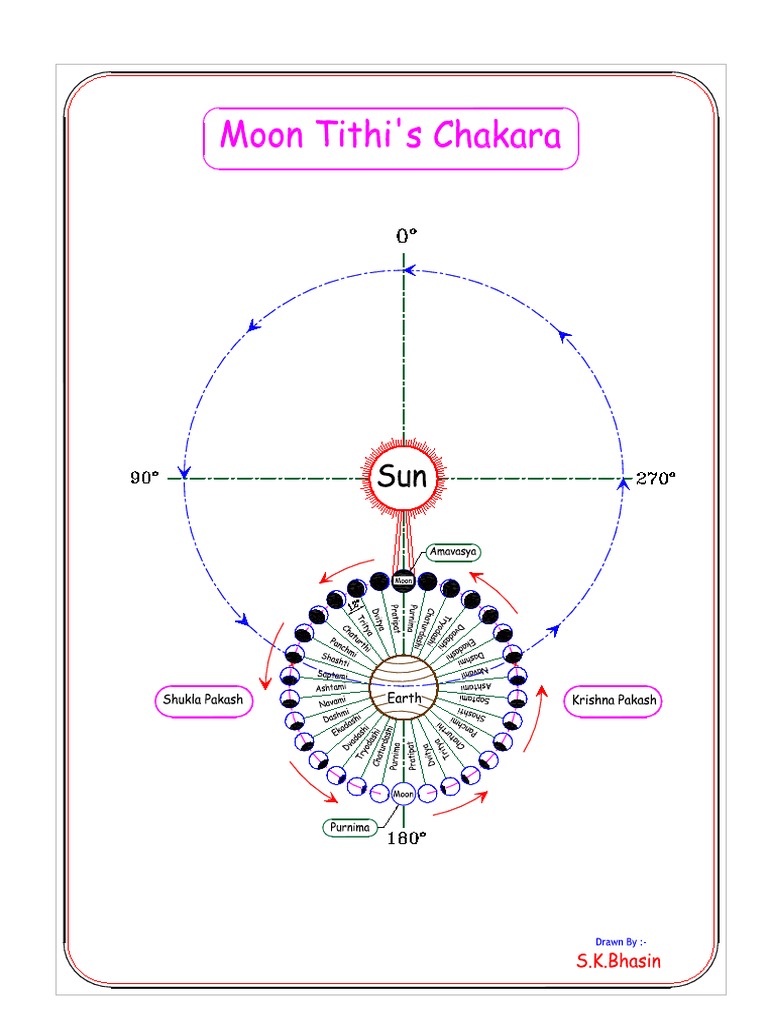 Moon Tithi Chakara | PDF