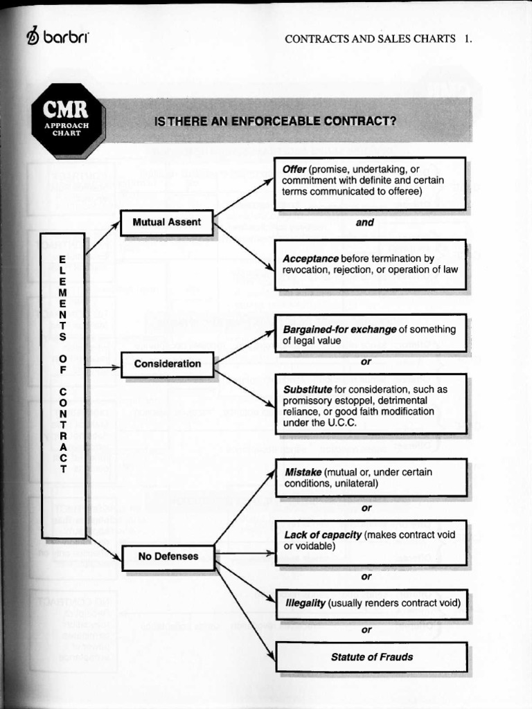 Contracts - Barbri Charts (2014) | Offer And Acceptance | Legal Concepts