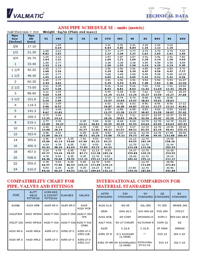 ANSI PIPE SCHEDULE SI - Units (Metric) : Technical Data | PDF