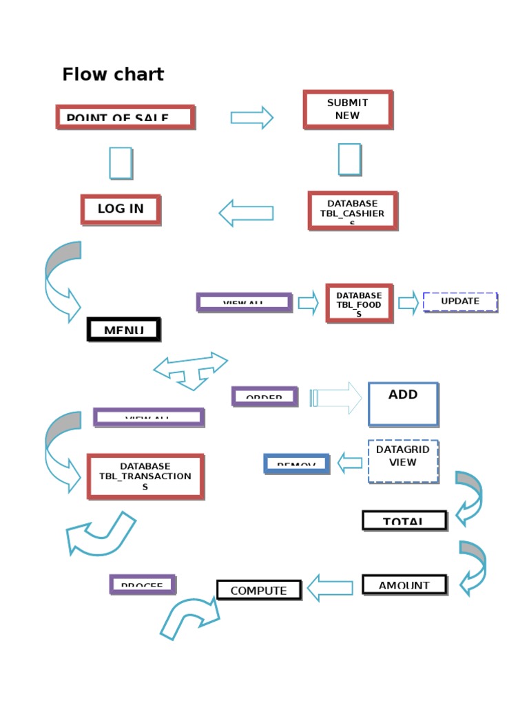 Point of Sale Flow Chart Overview | PDF