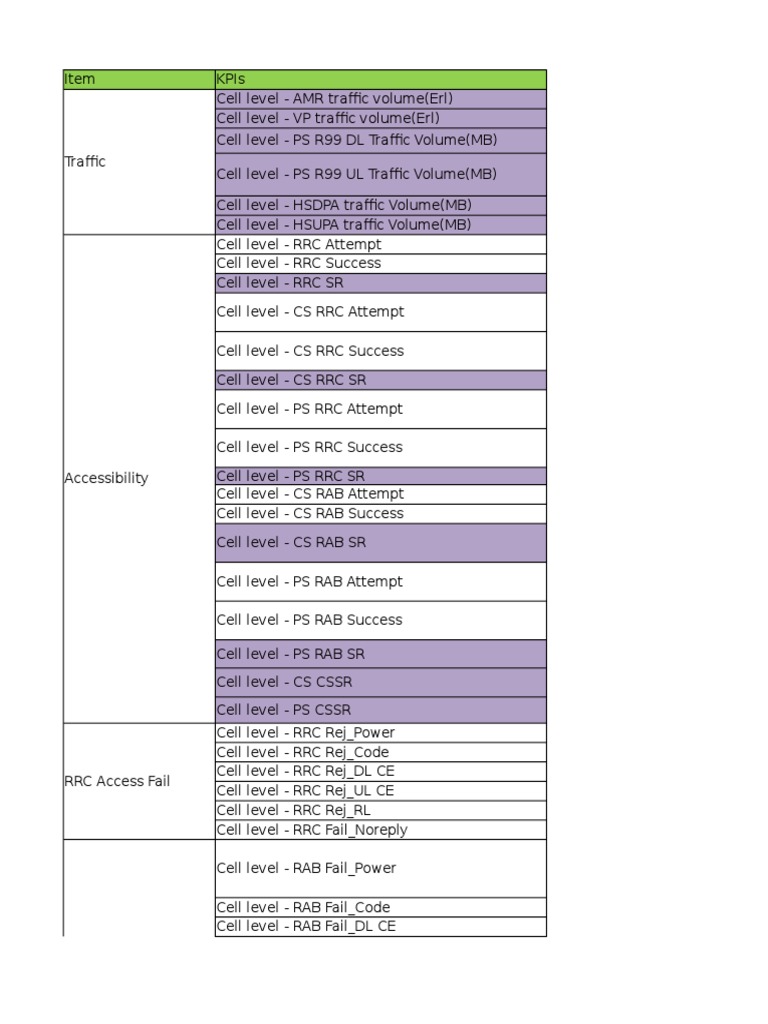 3G KPIs Template | PDF | High Speed Packet Access | Telecommunications Standards