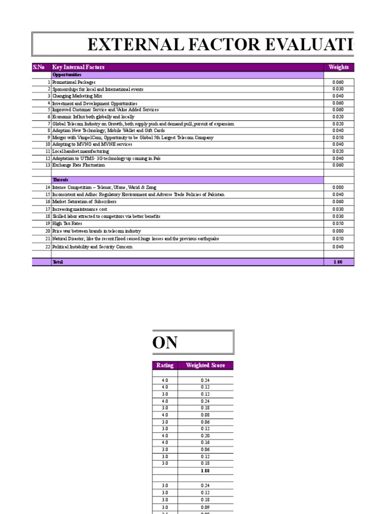 External Factor Evaluation: S.No Key Internal Factors Weights | PDF | Innovation | Economies