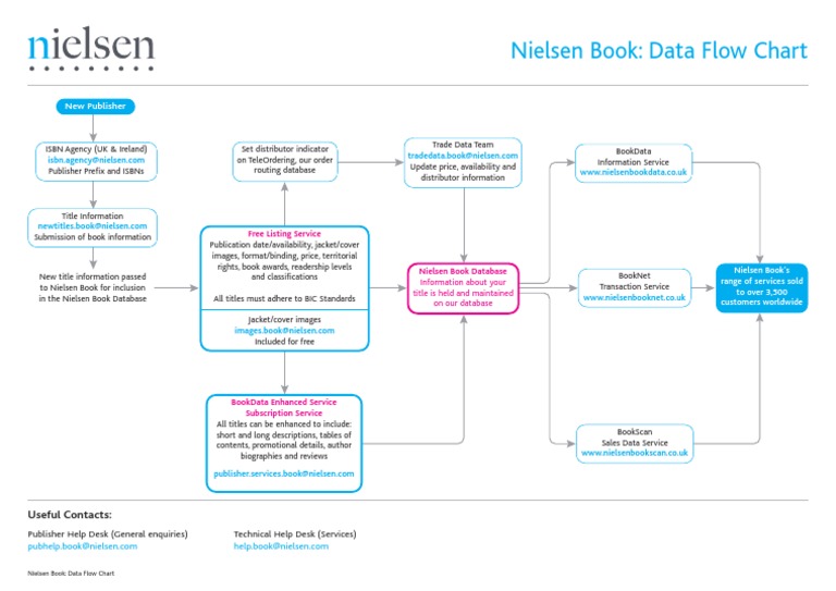 Nielsen Book: Data Flow Chart: New Publisher | PDF | Computers ...