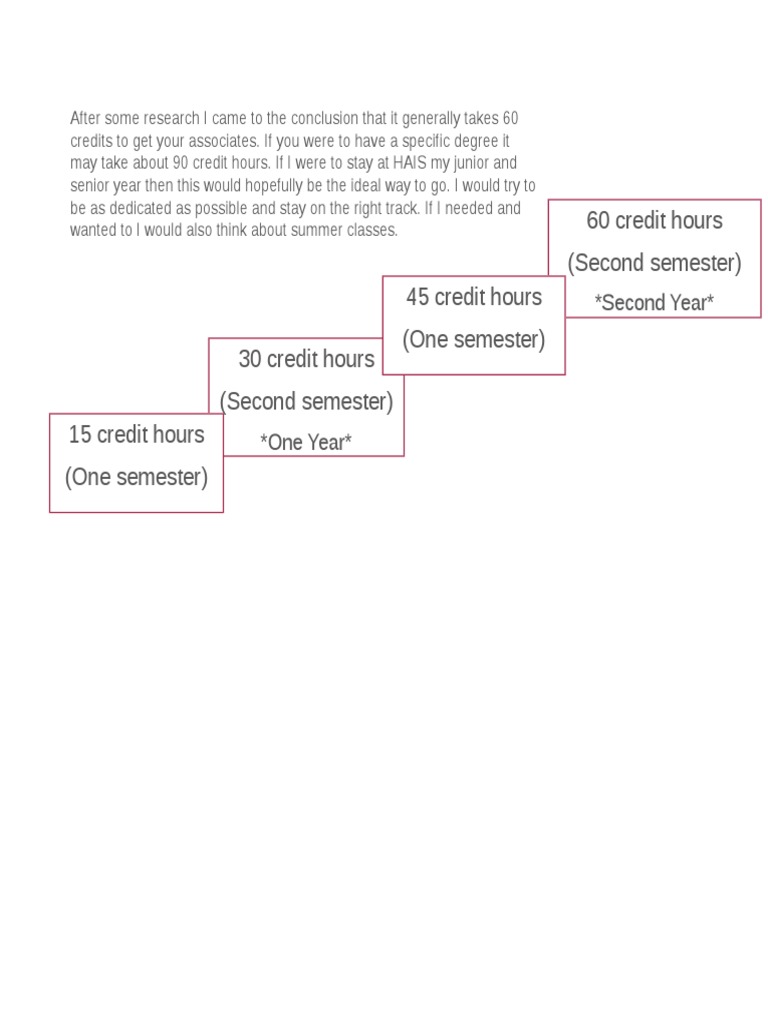 Associate Degree Credit Guide | PDF