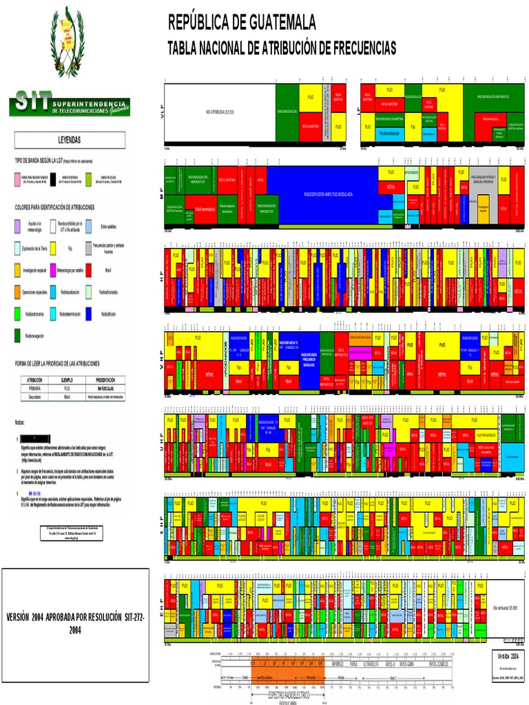 Tabla Nacional de Atribucion de Frecuencias | PDF | Espectro electromagnético | Tecnología de radio