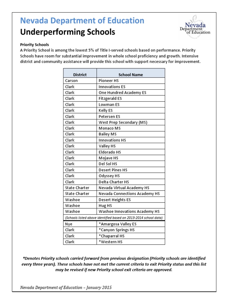 2015-16 Underperforming Nevada Schools | PDF | Nevada | Further Education