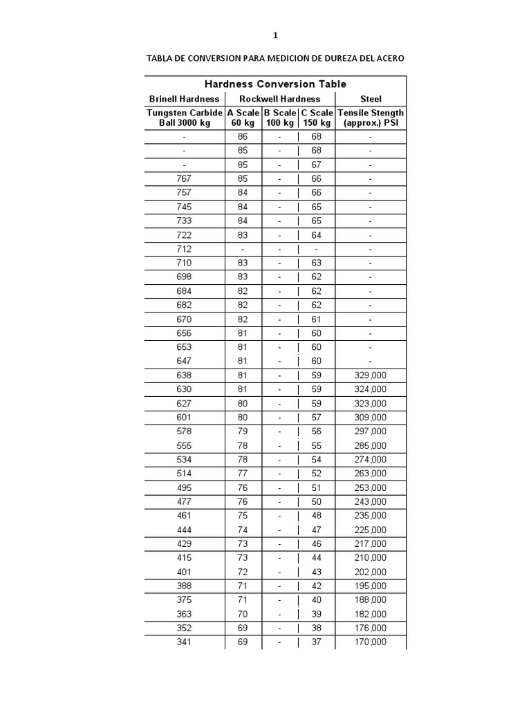 Hardness Conversion Table
