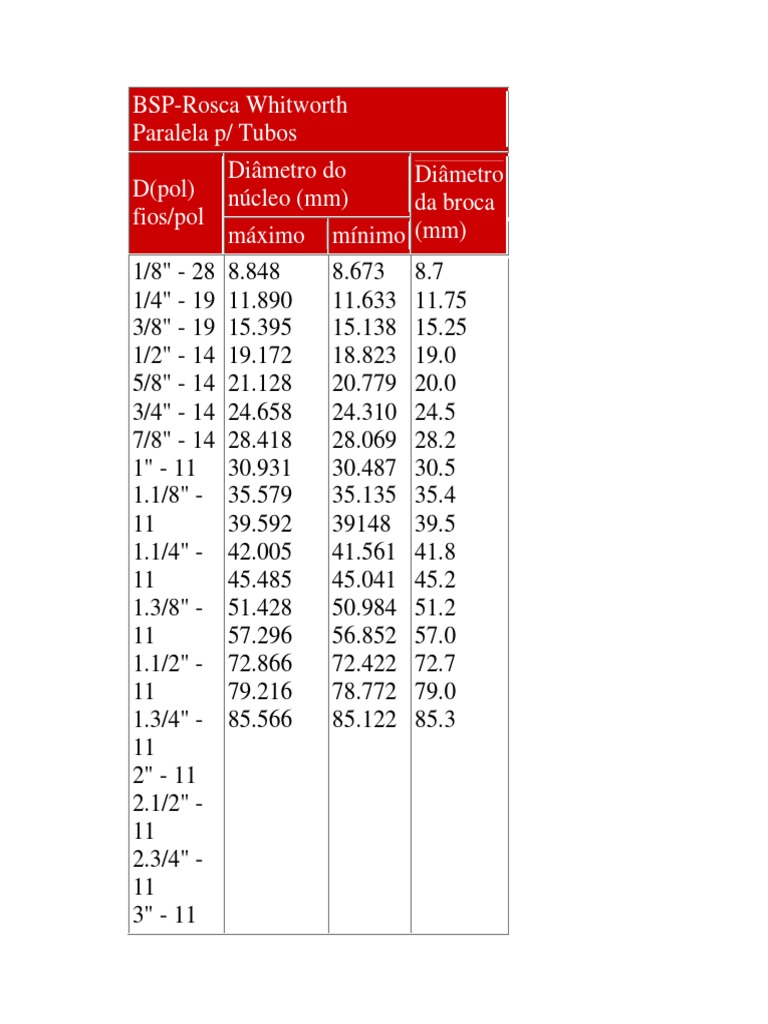 BSP-Rosca Whitworth Paralela P/ Tubos D (Pol) Fios/pol Diâmetro Do ...