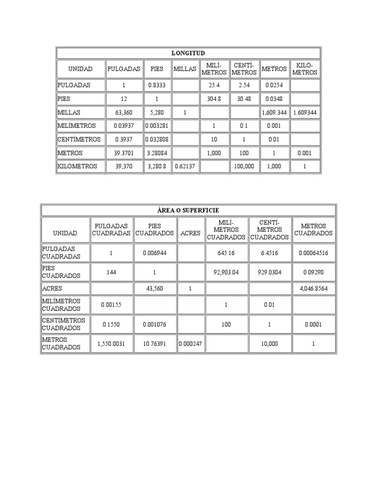 Tablas de Medidas | PDF | Celsius | Pascal (Unidad)