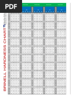 Brinell Hardness Conversion Chart | PDF | Materials | Materials Science
