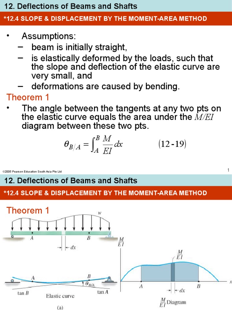 Deflection | Beam (Structure) | Tangent
