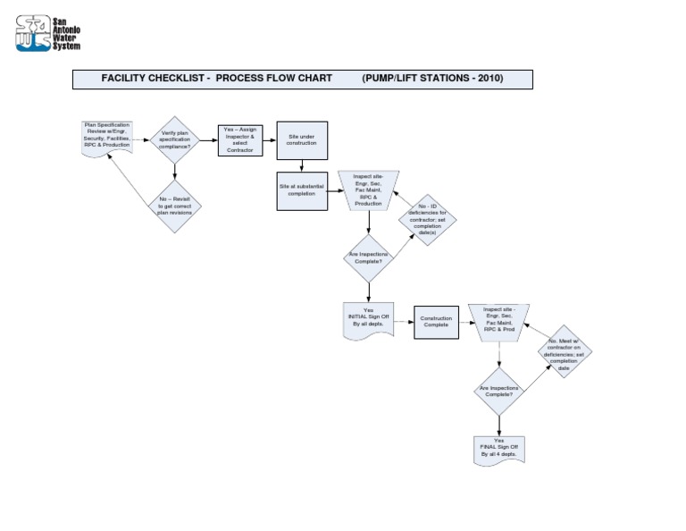 Facility Inspection Process Flow Chart | PDF