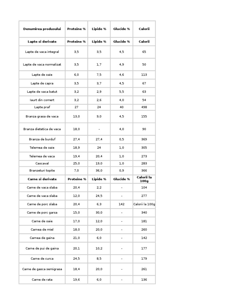 Regim Diabet Tabel Calorii Alimente | PDF