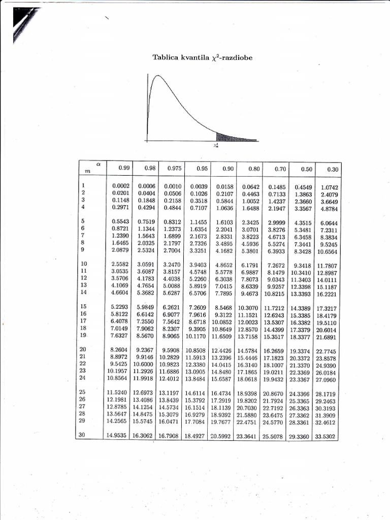 Hi Kvadrat Test Tablice | PDF