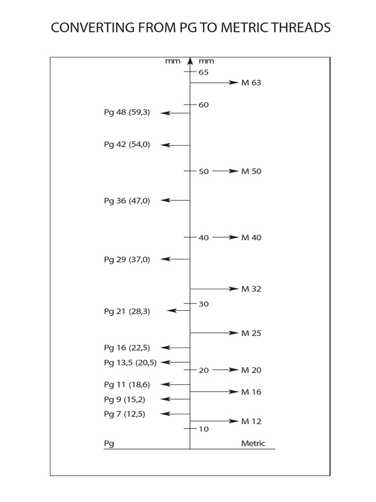 PG To Metric Conversion Table | PDF