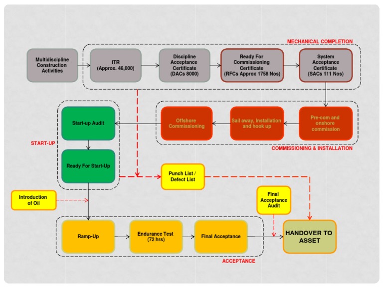 System Handover and Commissioning Process Map | PDF | Nature | Business