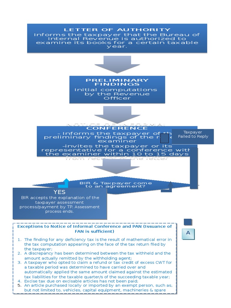 Assessment Process Flowchart | PDF | Withholding Tax | Taxes