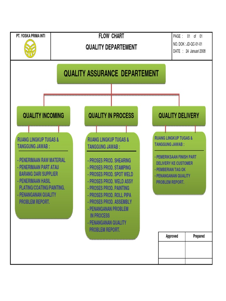 Quality Assurance Flow Chart Guide | PDF | Computers