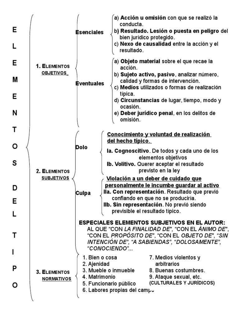 Elementos Del Delito, Etc., Cuadros Sinopticos | Intención (Derecho ...