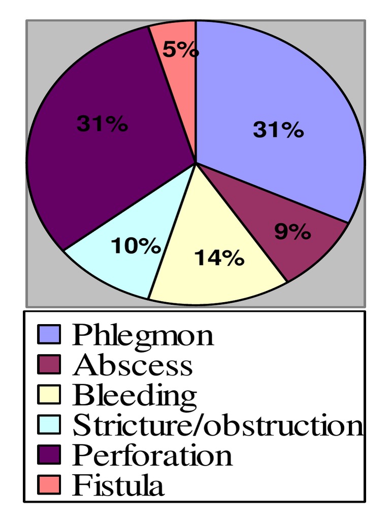 Phlegmon Abscess Bleeding Stricture/obstruction Perforation Fistula | PDF
