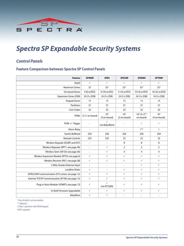 Spectra SP Control Panels Overview | PDF | Security Alarm | Usb
