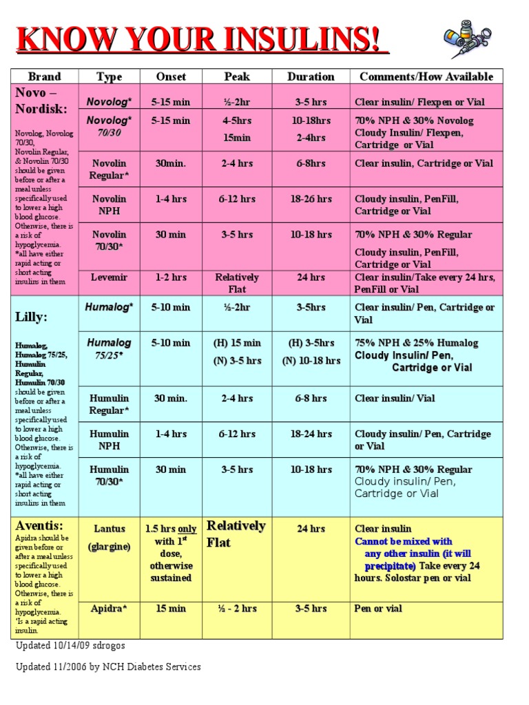 Know Your Insulins | PDF