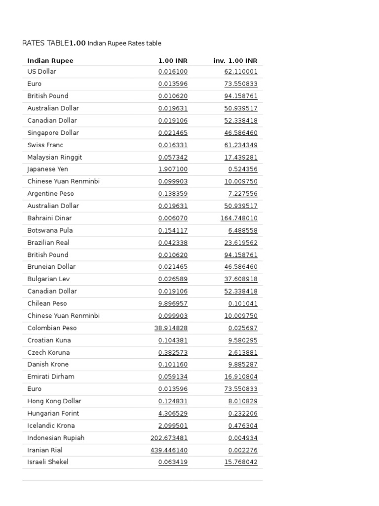 Rates Table: Indian Rupee 1.00 INR Inv. 1.00 INR | PDF