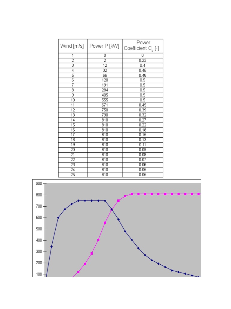Wind (M/S) Power P (KW) Power Coefficient C (-) | PDF