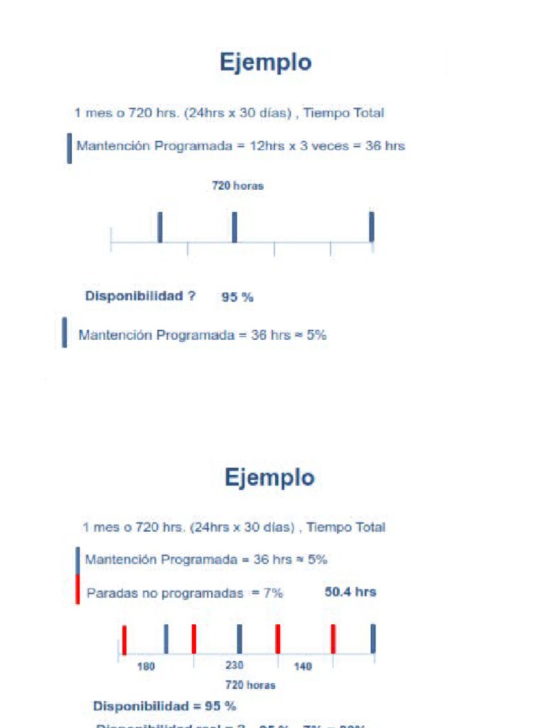 Ejemplo Disponibilidad | PDF