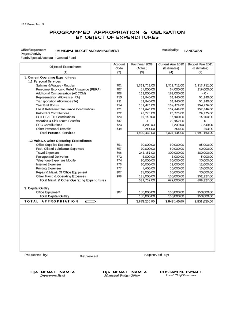 Programmed Appropriation & Obligation by Object of Expenditures | PDF