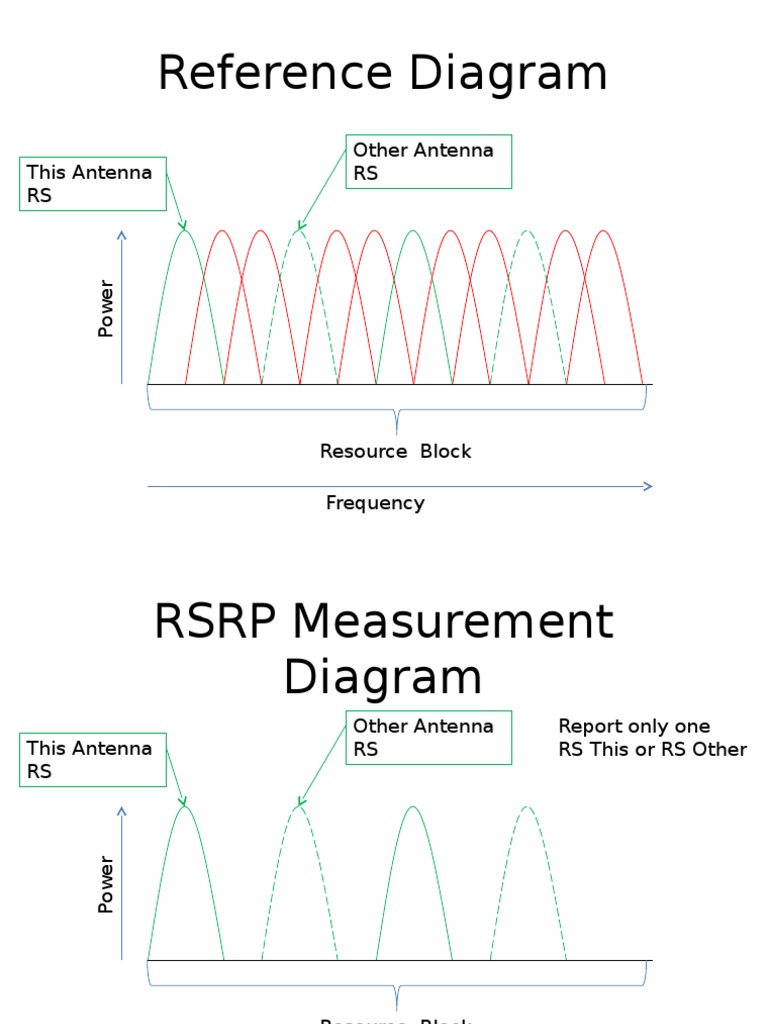 RSRP and RSSI Reference Diagram | PDF | Sound Production Technology ...