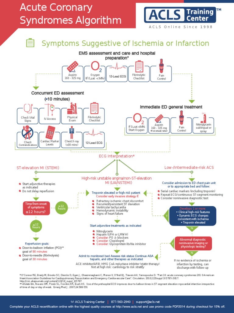 Sca ACLS 2015 | PDF | Myocardial Infarction | Angina Pectoris