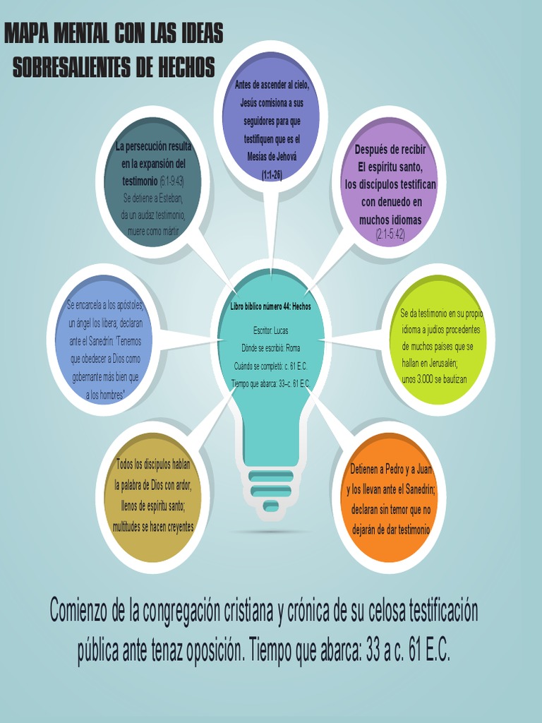 Hechos Mapa Mental | PDF | Bernabé | Pablo el apóstol