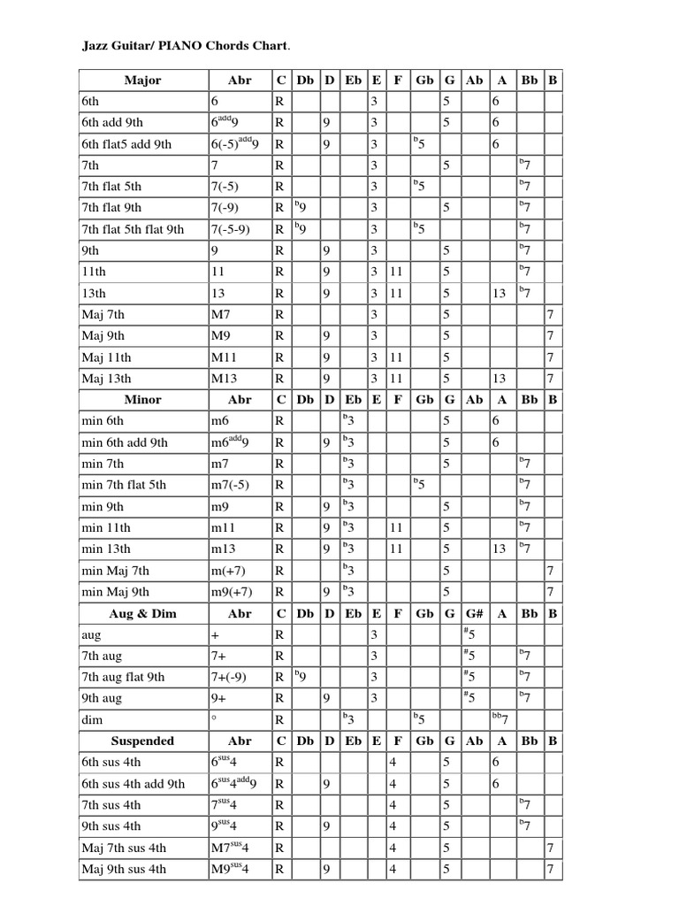 Jazz Guitar Chords Chart | PDF