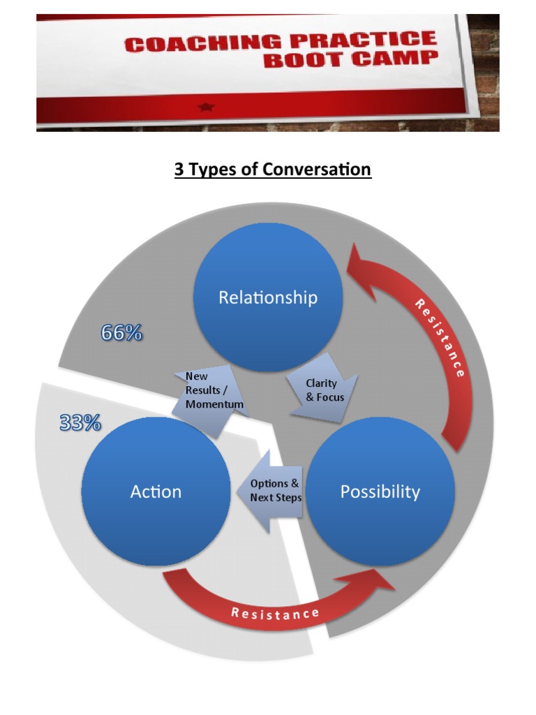 Types of Conversation in Relationships | PDF