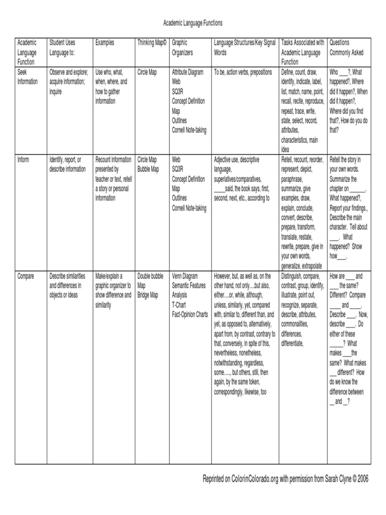 Academic Language Functions Colorin Colorado Sarah Clyne 2006 ...