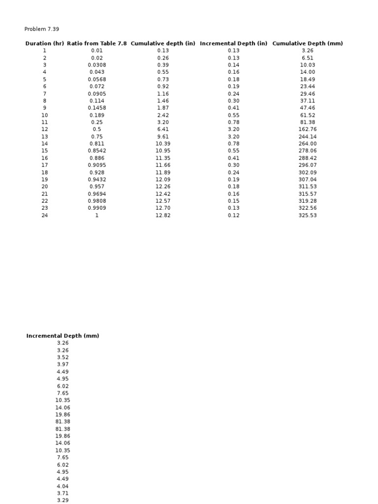 Cumulative Depth Analysis Table | PDF