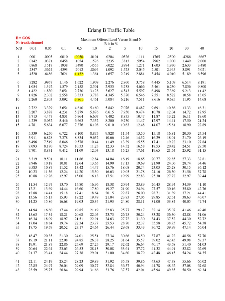 Erlang B Table | PDF