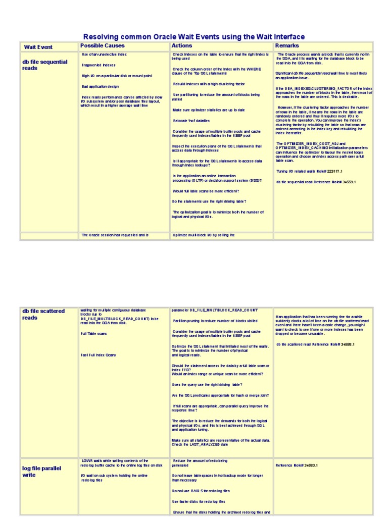 Resolving Common Oracle Wait Events Using The Wait Interface Download 3512