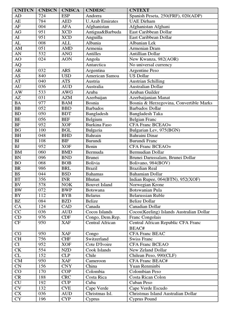 Country ISO Codes | PDF