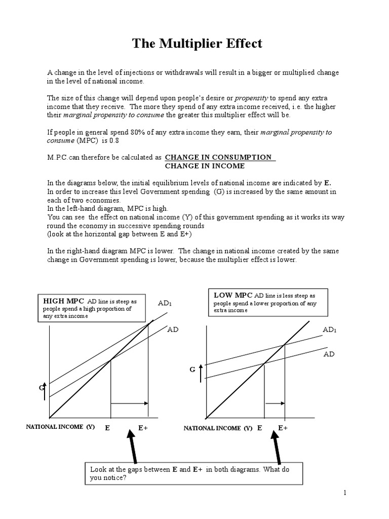 The Multiplier Effect | Fiscal Multiplier | Economic Theories