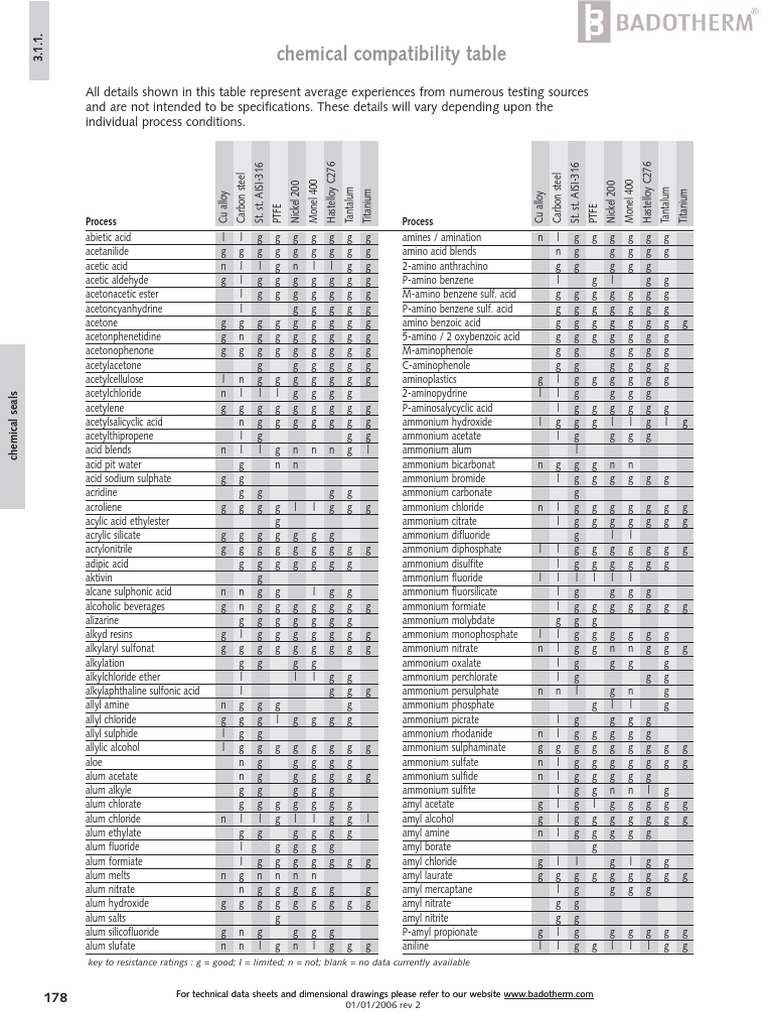 Chemical Resistance Table | PDF | Sodium | Atoms